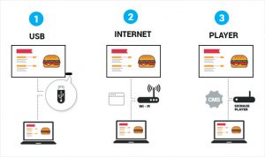 Complete specs for digital signage installation & technology | SignMenu